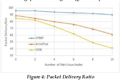 Figure 4 From A Novel Trust Based Routing Protocol For Wireless Sensor
