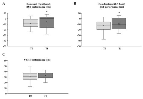 Box Plot And Whiskers Diagram Of The Mean Flexibility Values For Upper