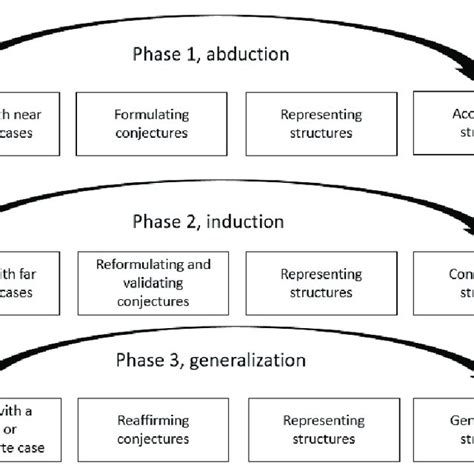 Adapted Generalization Process Model Download Scientific Diagram