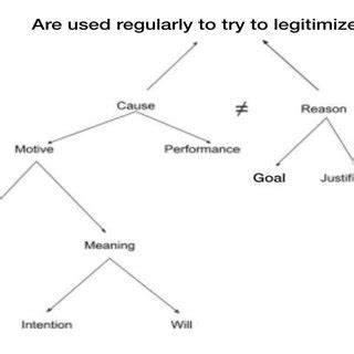 The Difference Between Reason And Cause Illustrated Through A Diagram Download Scientific