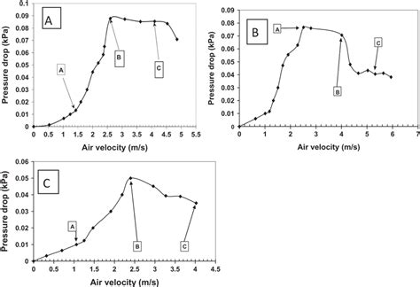 Fluidization Curve Of Pistachio Nut A Squash B And Cantaloupe Download Scientific Diagram