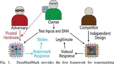Figure 1 From Reliable Hardware Watermarks For Deep Learning Systems Semantic Scholar