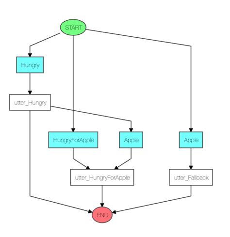 Definitive Guide On Migrating From Dialogflow To Rasa Skcript