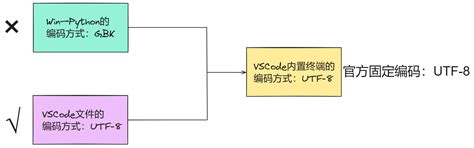 解决使用vscode开发python，终端输出中文乱码的问题vscodepython输出乱码 Csdn博客