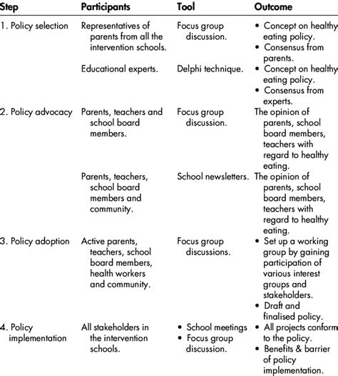 Steps Details And Outcome Measures Of The Intervention Download Table