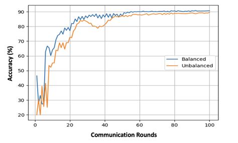 Accuracy Comparisons For Balanced And Unbalanced Using Non Iid Training Download Scientific