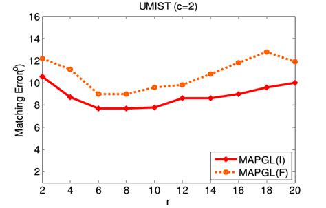 The Matching Errors O Of Alignment In Different Values Of R On Download Scientific Diagram