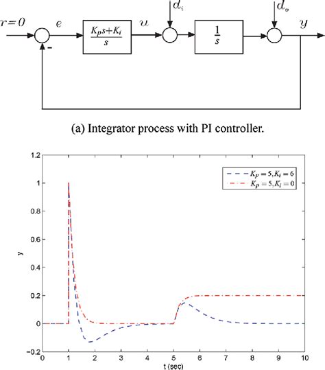 Figure 1 From Generalized Internal Model Control For Balancing Input