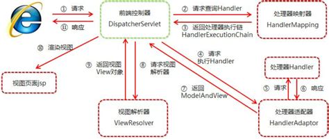 Springmvc Csdn博客