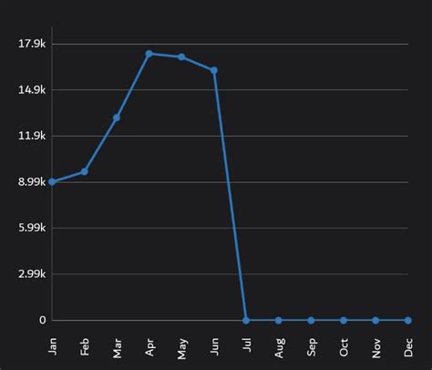 How To Draw The Line Chart With Gaps If The Value Is 0 · Issue 5191 · Philjaympandroidchart