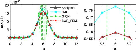 Temperature Along The X Axis At Time T Download Scientific Diagram