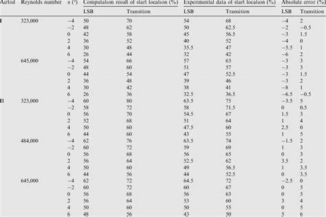 Of Laminar Separation Bubble Along With Transition For Upper Surface Download Scientific
