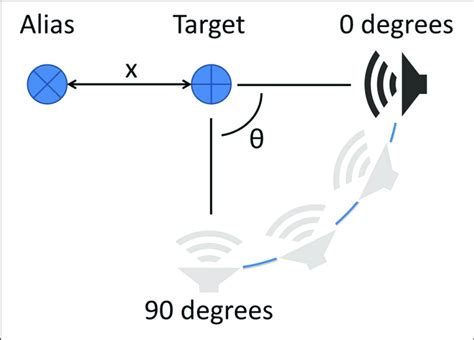Alias Rejection Via Movement The Sonar System Speaker Is Kept A Download Scientific