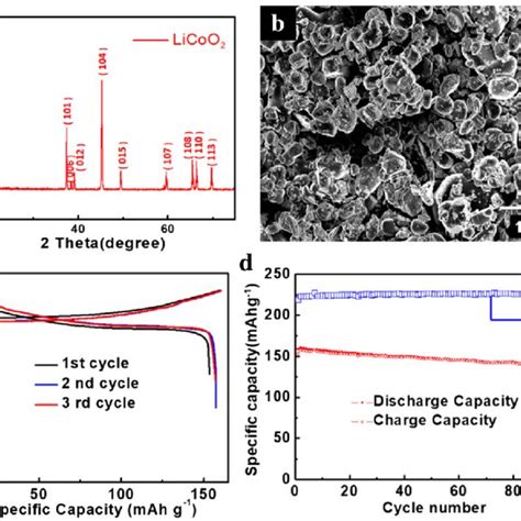 A Xrd Pattern B Sem Image C Charge Discharge Curves And D Cycling Download Scientific