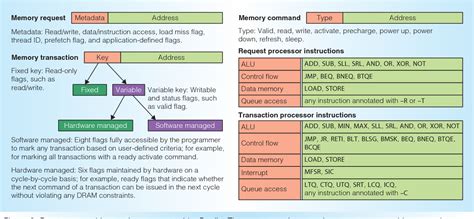 Figure 1 From Making Modern Memory Controllers Programmable Improves Their Versatility And
