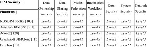 Current Levels Of Bim Security In Popular Collaborative Bim Management Download Scientific