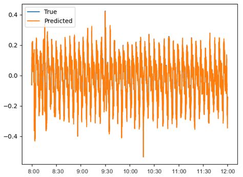 Electronics Free Full Text Radam Da Nlstm A Nested Lstm Based Time Series Prediction Method