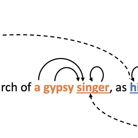 Example Of A Graph Structure For Coreference Mention Spans Are Shown