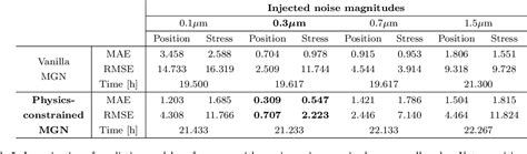 Table 5 From Physics Constrained Graph Neural Networks For Spatio