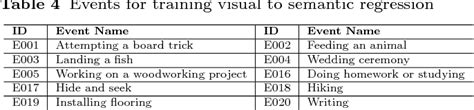 Table 4 From Zero Shot Action Recognition By Word Vector Embedding Semantic Scholar