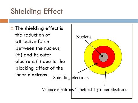 What Is Shielding Effect
