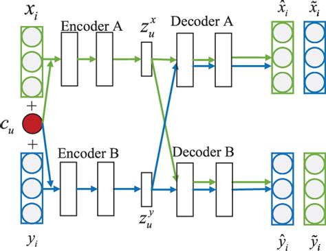 Figure 3 From Cross Domain Recommendation Via User Clustering And Multidimensional Information