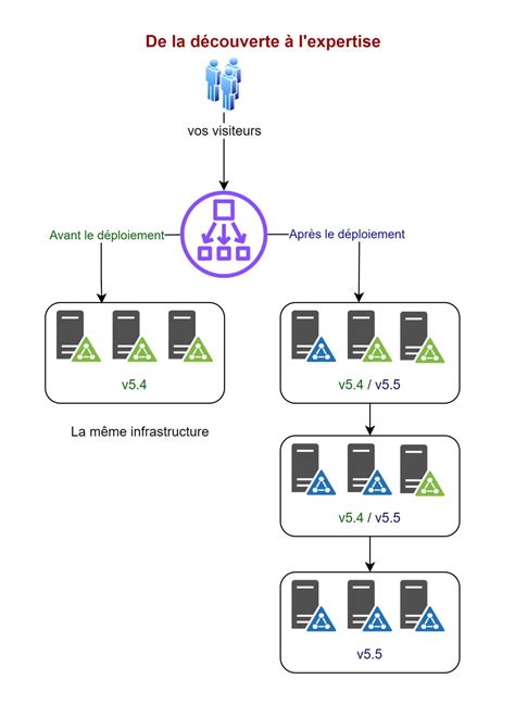 Ci Dynatrace Pipeline Deployment Ansible Salt Rousseltm