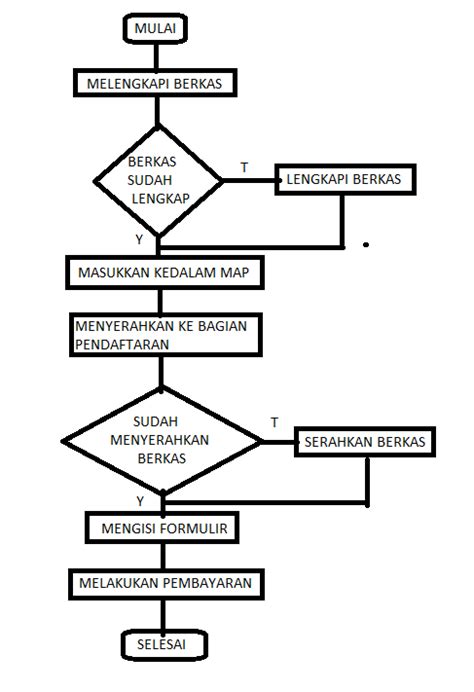 Contoh Flowchart Program Dan Penjelasannya Mengenal Sekilas Jenis