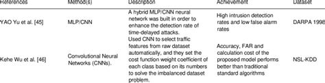 Supervised Discriminative Deep Learning Methods Applied On Intrusion Download Scientific