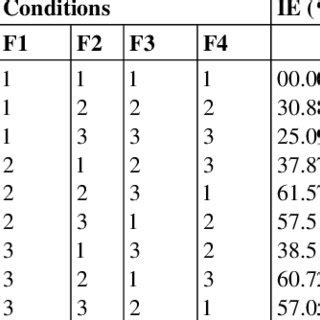 L Orthogonal Array Of Experiments Download Table