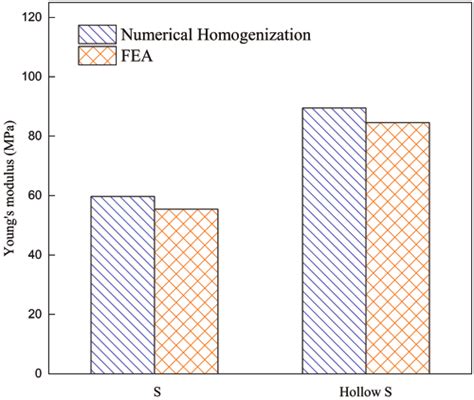 The Results Of The Fea And The Numerical Homogenization Download