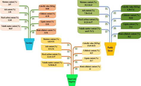 Proximate And Fiber Analysis Of Paddy Straw Sawdust And Sugarcane