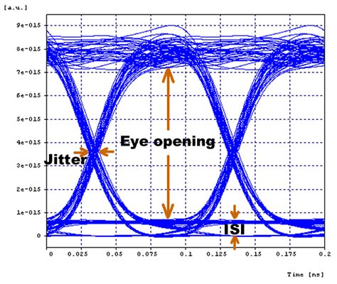 Sample Eye Diagram Showing Jitter And Representing Error Rate By Its Download Scientific