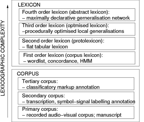 1 Continuum Of Corpus And Lexicon According To Gibbon 2005 Download Scientific Diagram