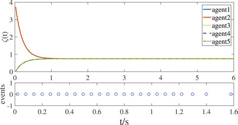 ζ and triggered instants of the besss under event‐triggered algorithm