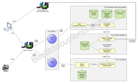 Bot Architecture Logic Visio BestITDocuments