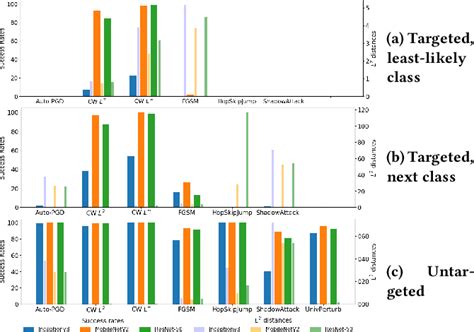 Figure 2 From An Empirical Evaluation Of Adversarial Examples Defences Combinations And