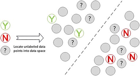 Usefulness Of Unlabelled Data For Semi‐supervised Learning Three Download Scientific Diagram