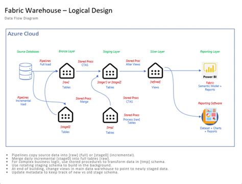 Metadata Driven Pipelines Full Load The Fabric Modern Data Platform Sqlservercentral