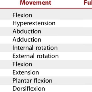 Published Normal Joint Range Of Motion Values In Degrees Download Table