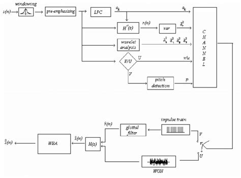 Block Diagram Of The Speech Analysissynthesis Procedure Download