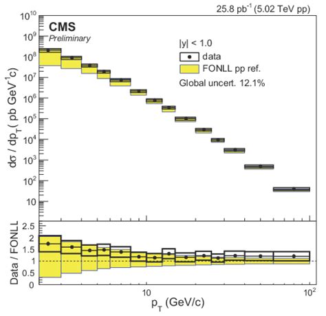 Prompt D 0 Cross Sections In Pp Collisions At 502 Tev 4 The Download Scientific Diagram