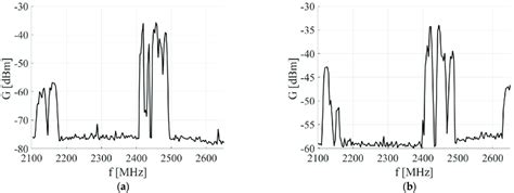 Example Of EMF Received Power Of Whole Spectrum Upper Graph And Download Scientific Diagram