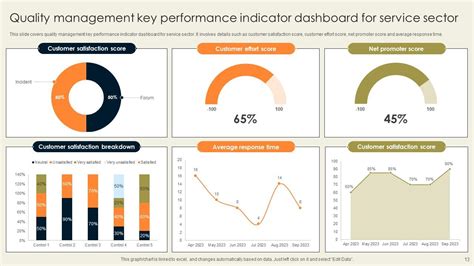 Quality Indicator Dashboard Powerpoint Ppt Template Bundles Ppt