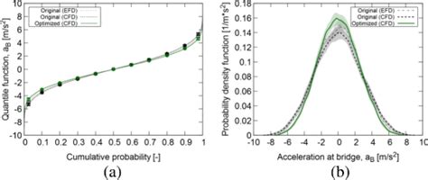 Comparison Of Quantile Function A And Probability Density Function Download Scientific