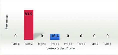 Morphology Of Mb2 Canal In Maxillary First Molars According To