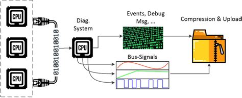 Data Is Extracted From The Bus Left And Continuously Processed Download High Resolution