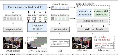 Figure 6 From Unified Frequency Assisted Transformer Framework For
