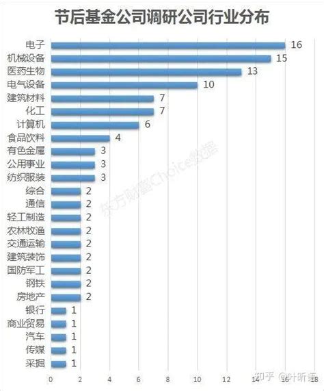 “新”抱团后备军来了！节后这些股被公募扎堆调研！（名单） 知乎