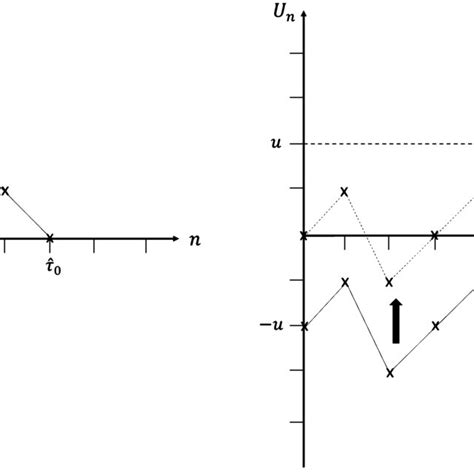Equivalence Of Exit Times Between The Dual And Regular Process